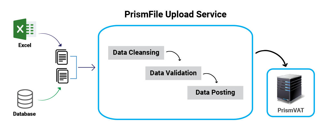 API Integration & Data Migration - PrismVAT | PrismVAT